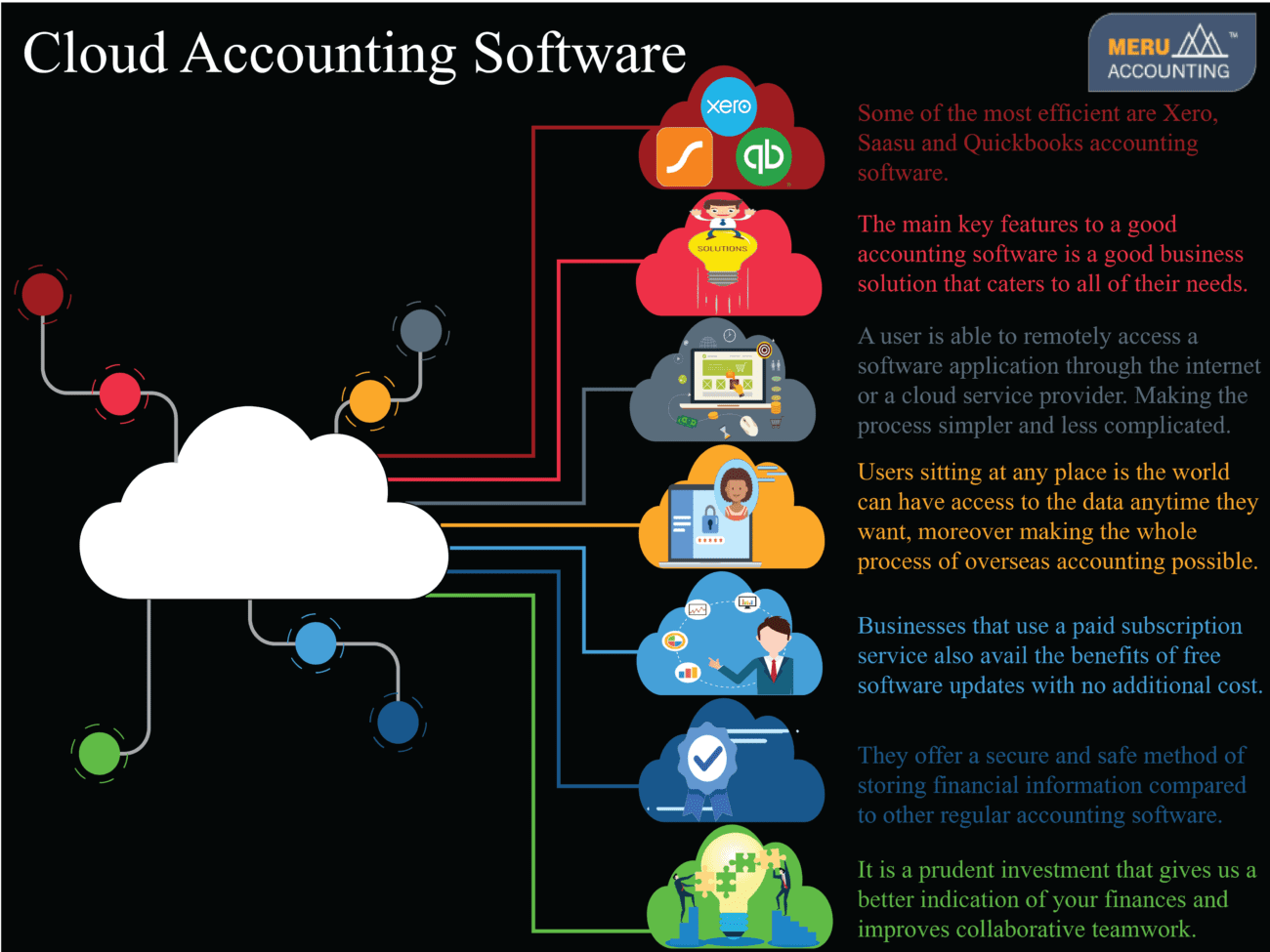 Cloud Accounting Software: Meru Accounting