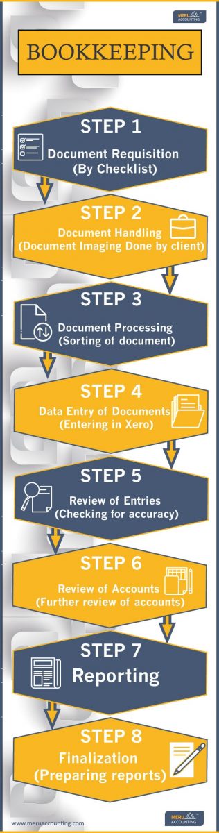 Steps in Bookkeeping Services - Meru Accounting