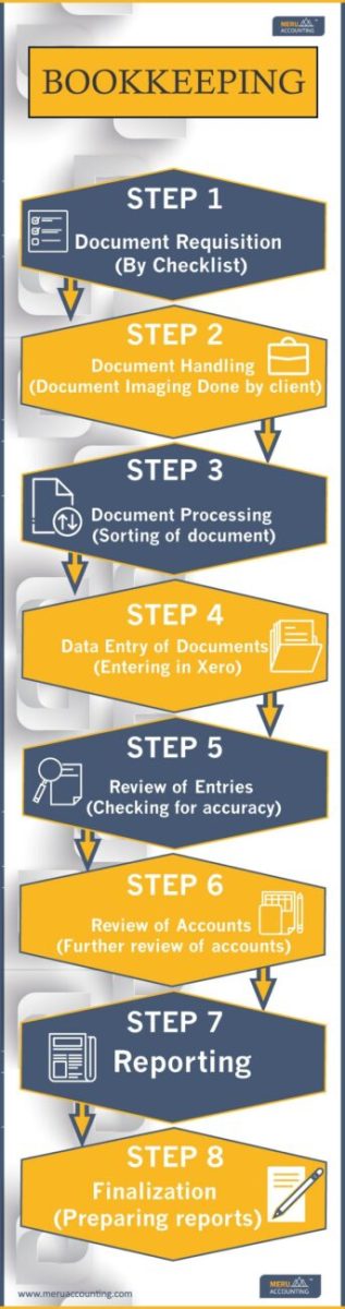 Steps in Bookkeeping Services - Meru Accounting