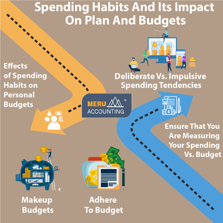 Effects of Spending Habits on Personal Budgets