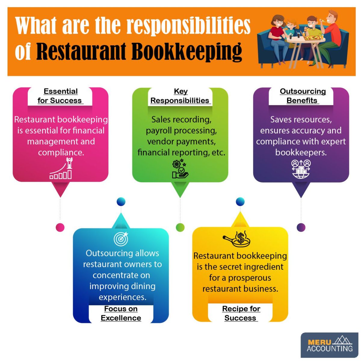 What are the responsibilities of restaurant bookkeeping?