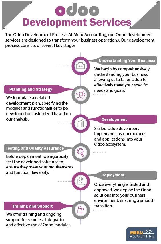 Odoo Development, Customization, and Bookkeepingh