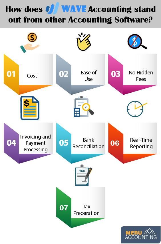 Advanced Wave Bookkeeping Techniques